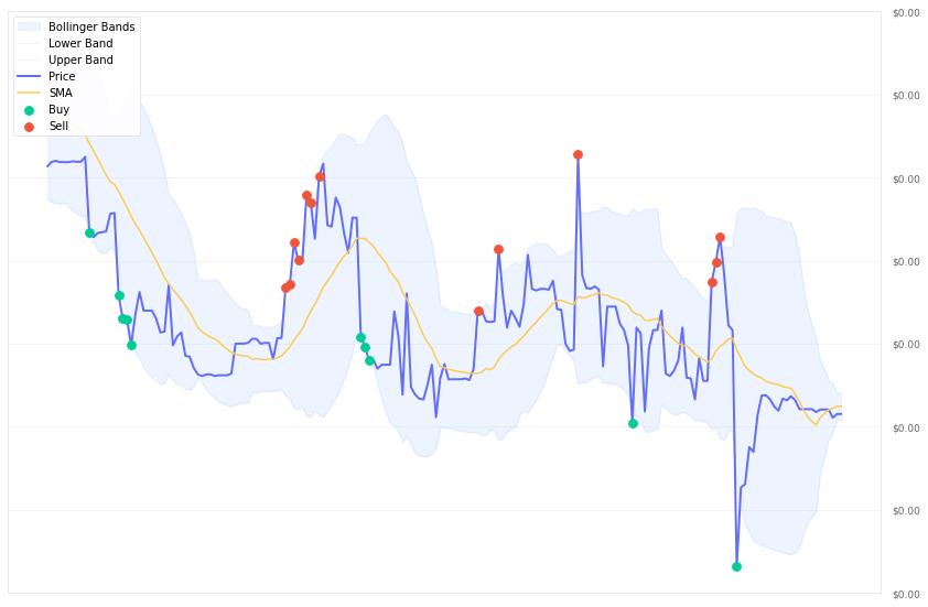 NFTrade Полосы Боллинджера
