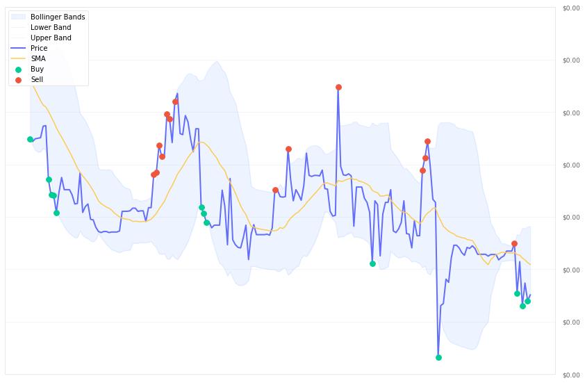 NFTrade Полосы Боллинджера