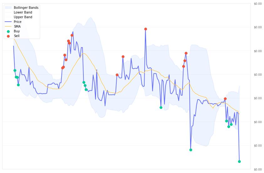 NFTrade Полосы Боллинджера