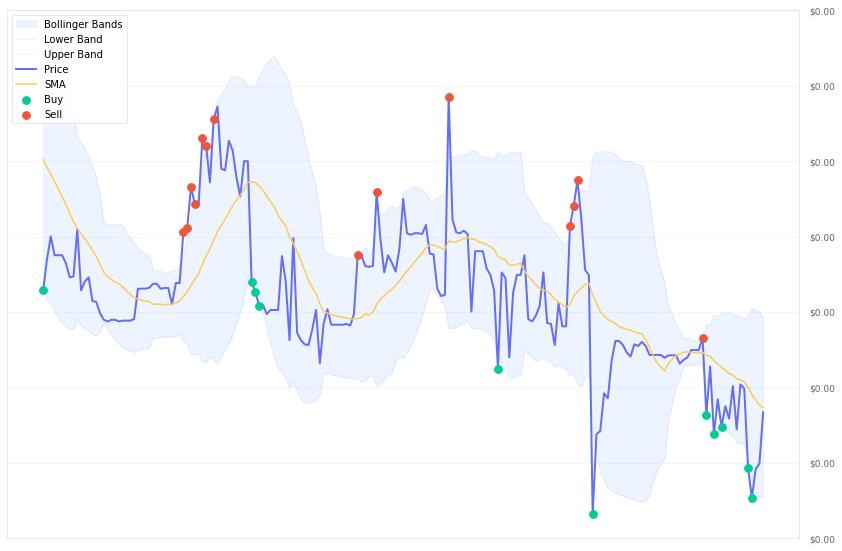 NFTrade Полосы Боллинджера