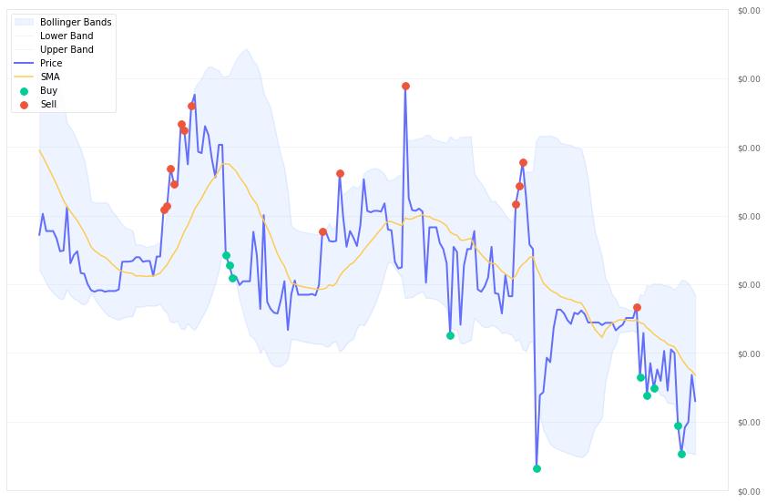 NFTrade Полосы Боллинджера