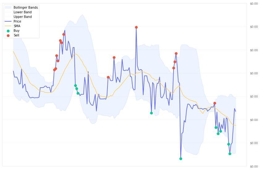 NFTrade Полосы Боллинджера