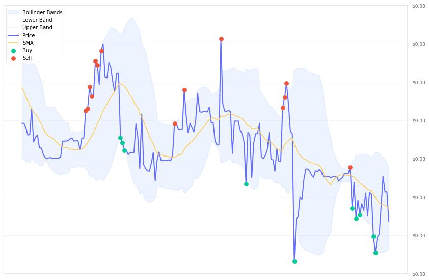 NFTrade Полосы Боллинджера