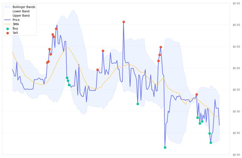 NFTrade Полосы Боллинджера