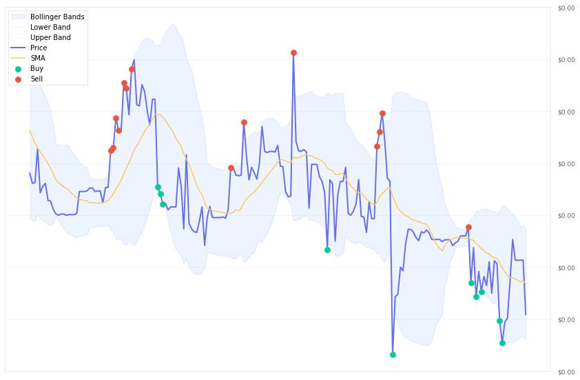NFTrade Полосы Боллинджера