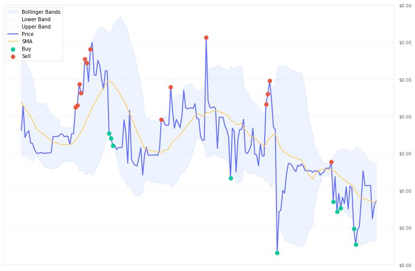 NFTrade Полосы Боллинджера