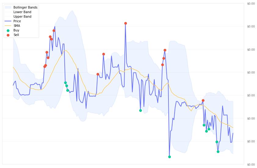 NFTrade Полосы Боллинджера