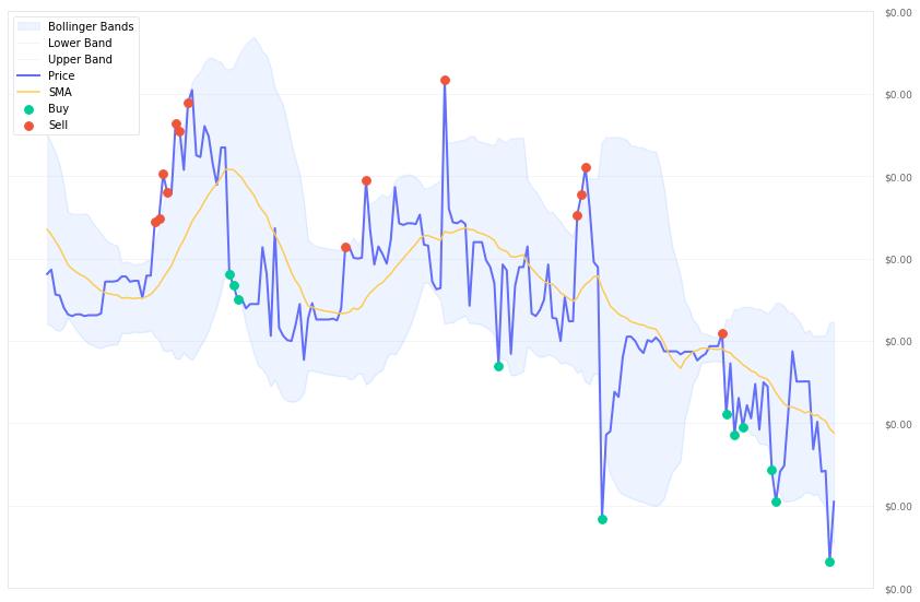 NFTrade Bollinger Bands