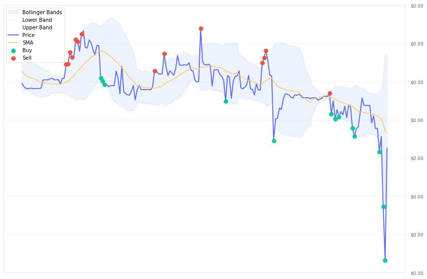 NFTrade Полосы Боллинджера