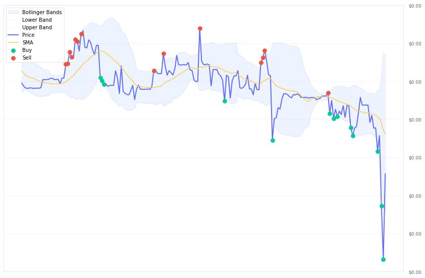 NFTrade Bollinger Bands