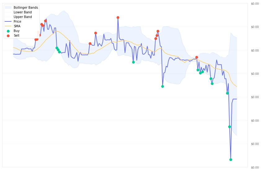 NFTrade Полосы Боллинджера