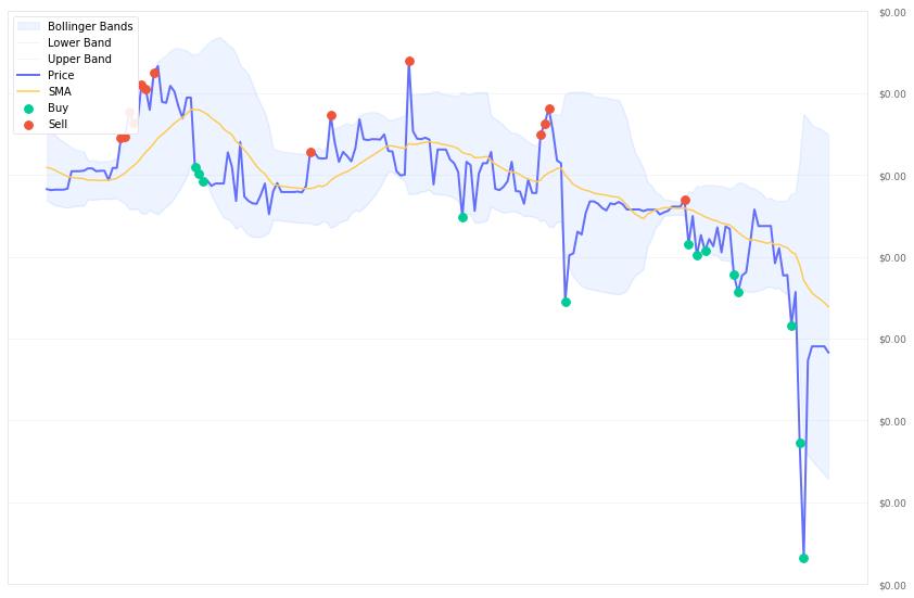 NFTrade Полосы Боллинджера
