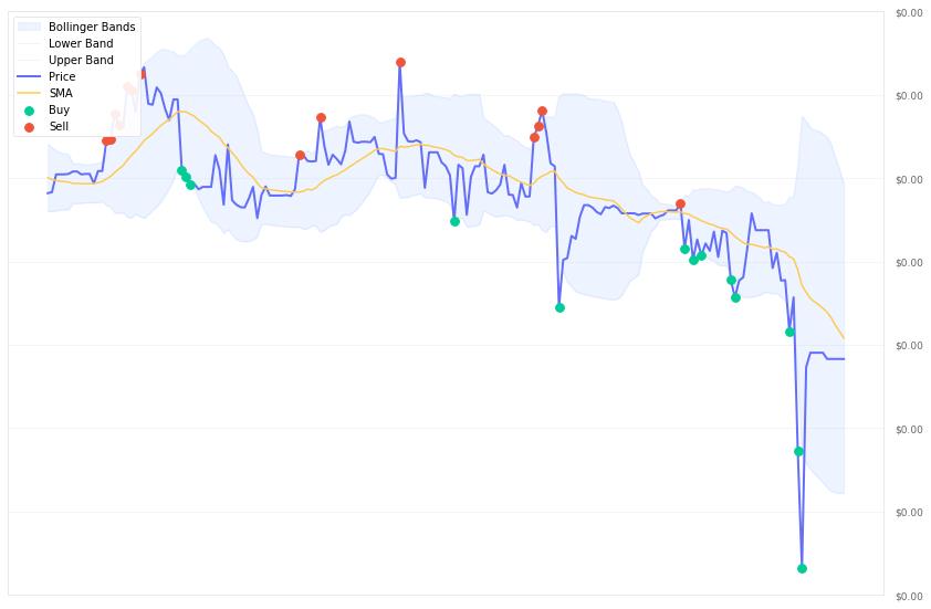 NFTrade Полосы Боллинджера
