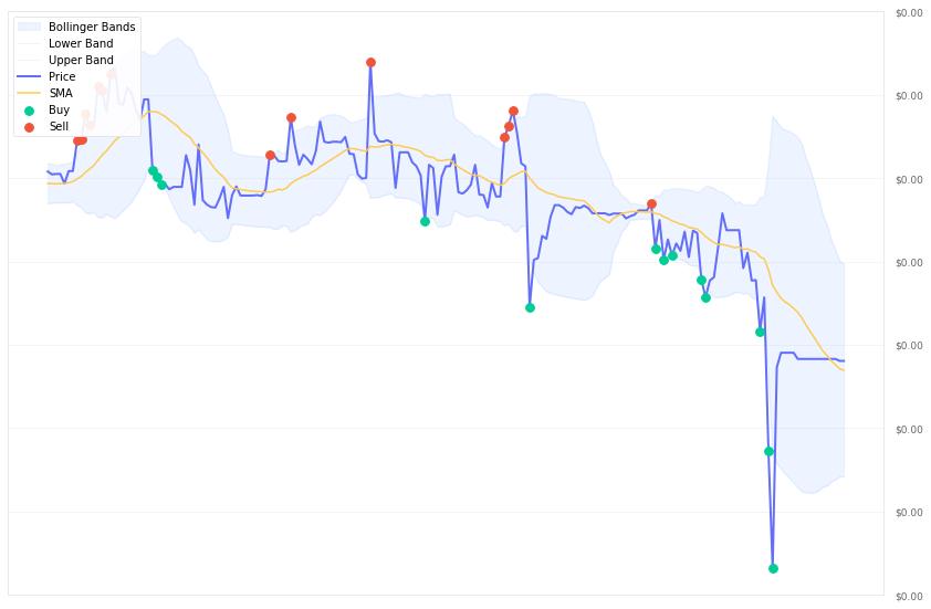 NFTrade Полосы Боллинджера