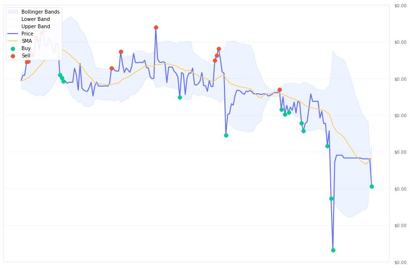NFTrade Полосы Боллинджера