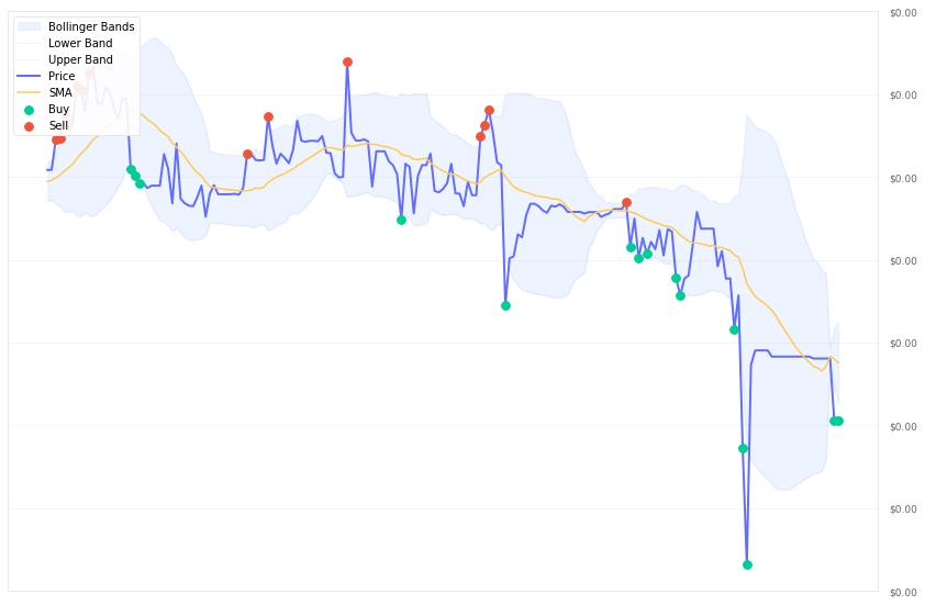 NFTrade Полосы Боллинджера