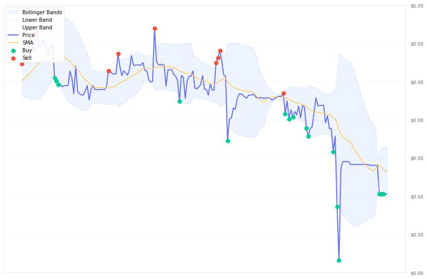NFTrade Полосы Боллинджера