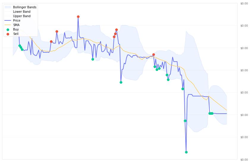 NFTrade Полосы Боллинджера