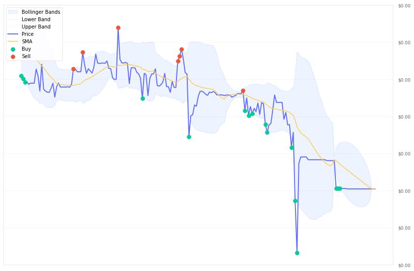 NFTrade Полосы Боллинджера