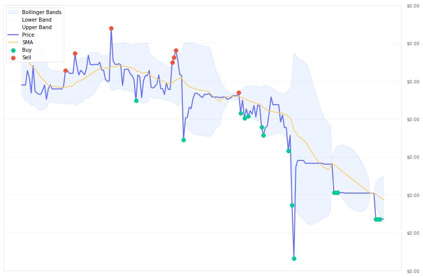 NFTrade Bollinger Bands