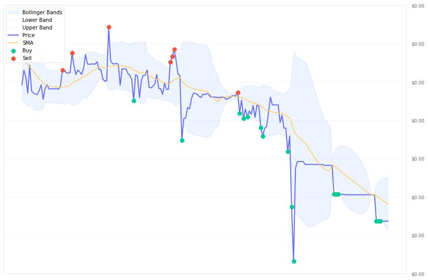 NFTrade Полосы Боллинджера