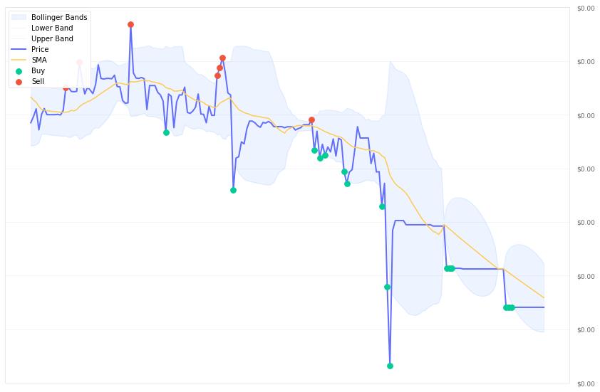 NFTrade Полосы Боллинджера