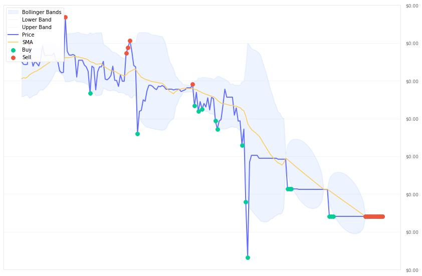 NFTrade Полосы Боллинджера