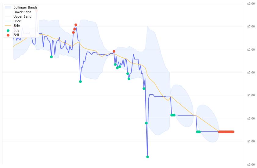 NFTrade Полосы Боллинджера