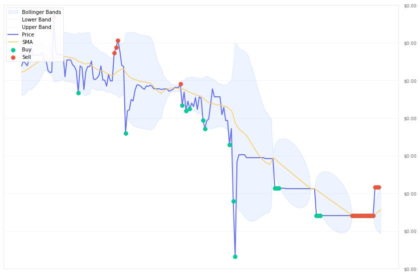 NFTrade Полосы Боллинджера