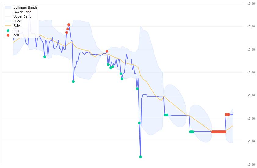 NFTrade Полосы Боллинджера