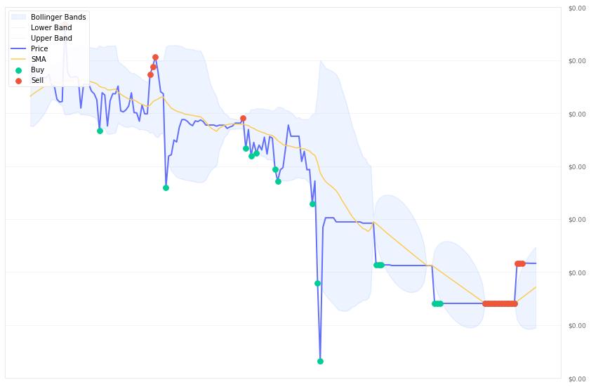 NFTrade Полосы Боллинджера