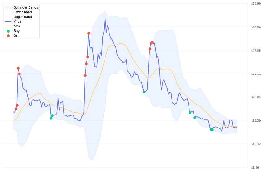 NFTX Bollinger Bands
