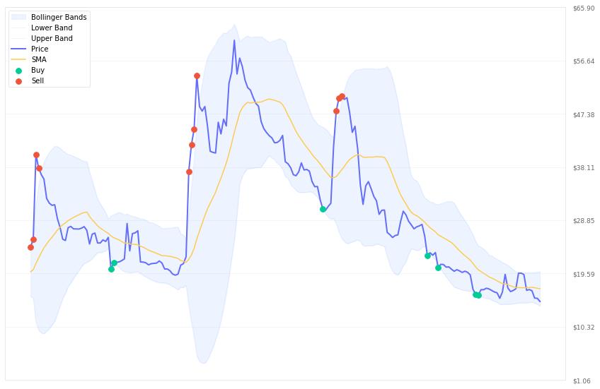 NFTX Полосы Боллинджера