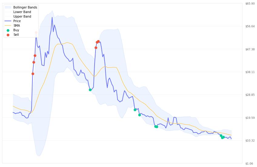 NFTX Bollinger Bands