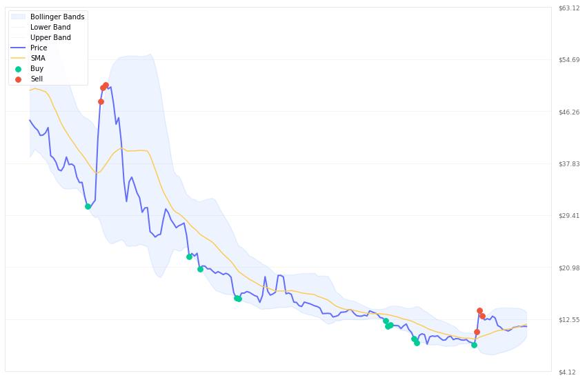 NFTX Bollinger Bands
