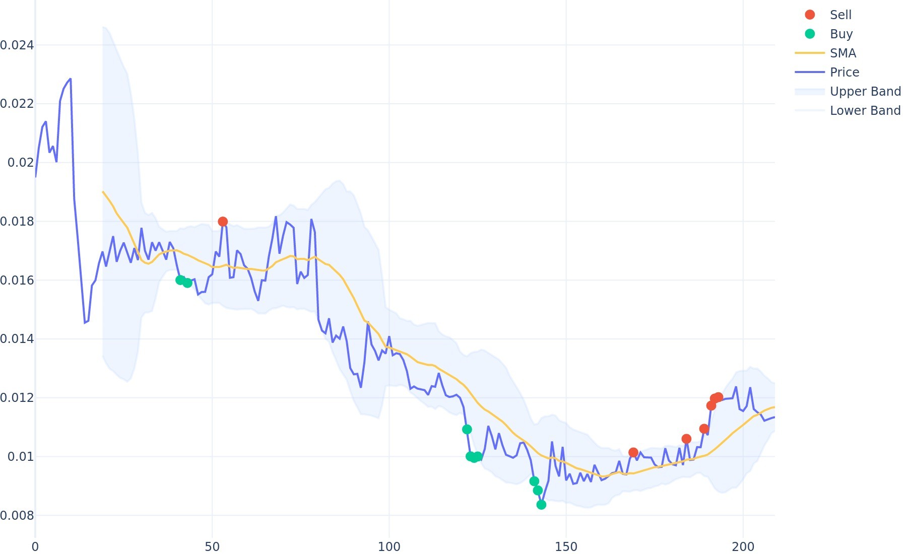 Nibiru Chain Bollinger Bands