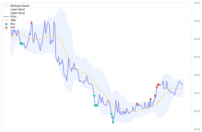 Nibiru Chain Bollinger Bands