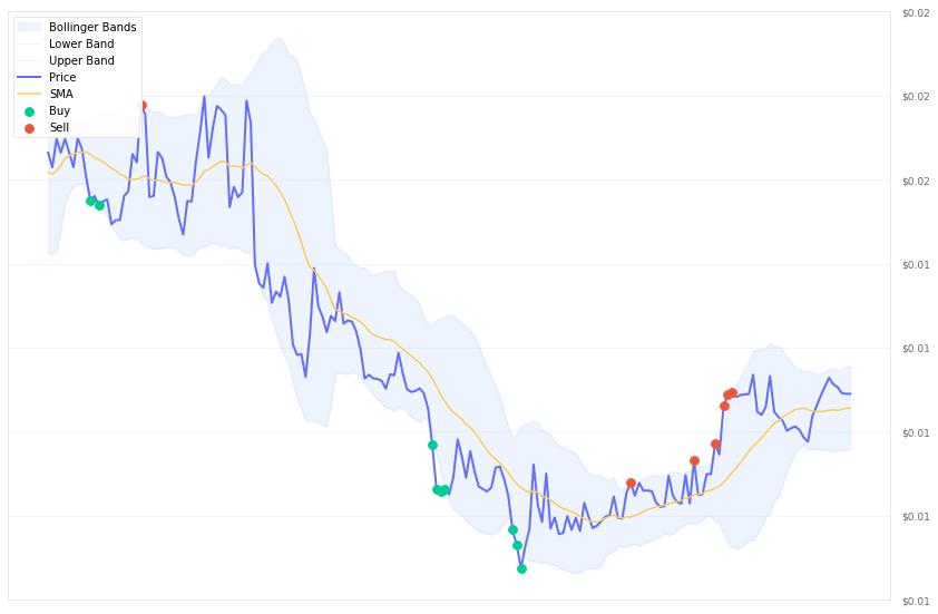 Nibiru Chain Boillinger Bands