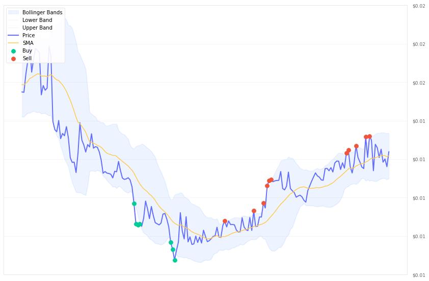 Nibiru Chain Bollinger Bands