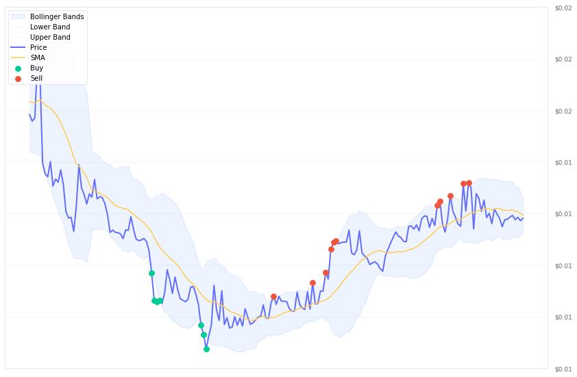 Nibiru Chain Bollinger Bands