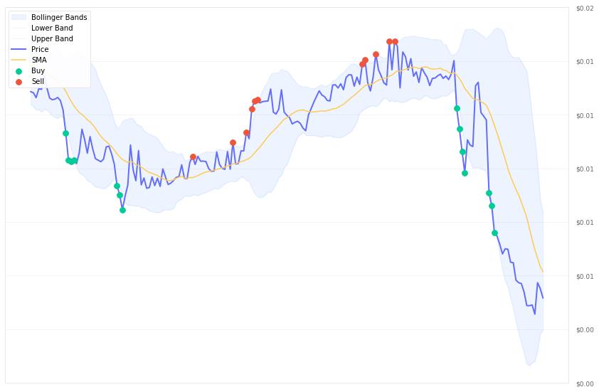 Nibiru Chain Bollinger Bands
