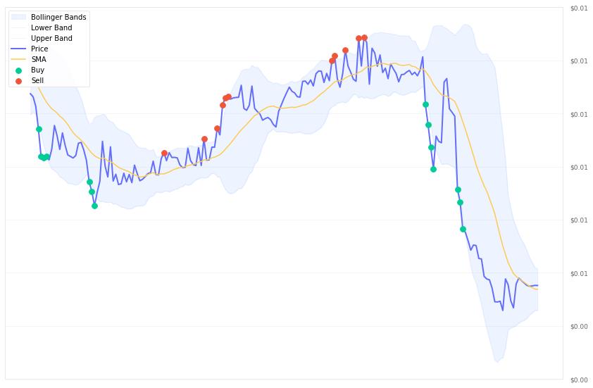 Nibiru Chain Bollinger Bands