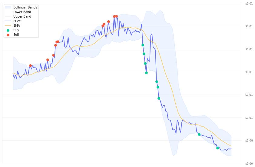 Nibiru Chain Bollinger Bands