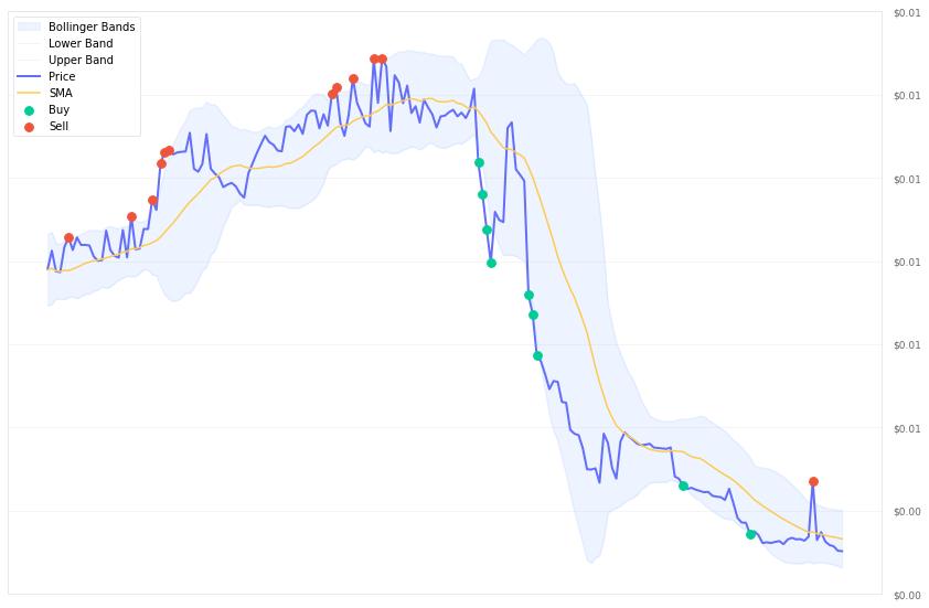 Nibiru Chain Полосы Боллинджера