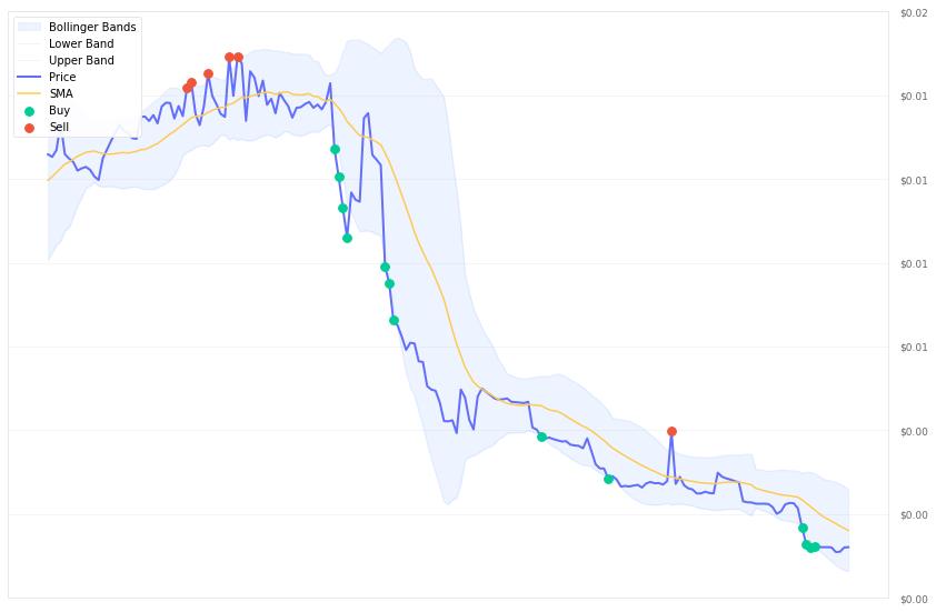Nibiru Chain Bollinger Bands