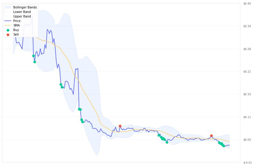 Nillion Bollinger Bands