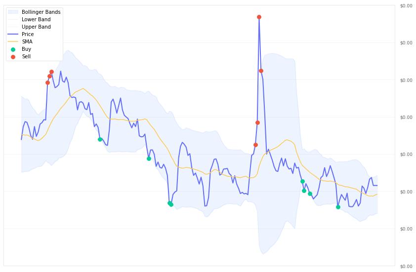 Nimiq Bollinger Bands