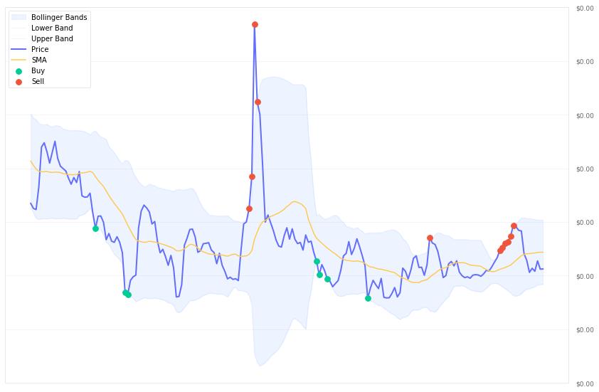 Nimiq Bollinger Bands