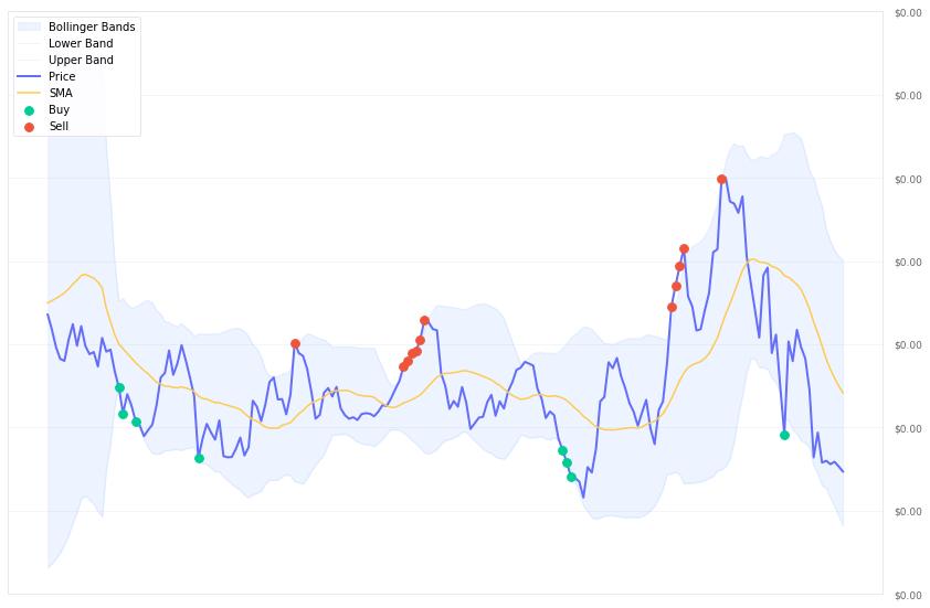 Nimiq Bollinger Bands