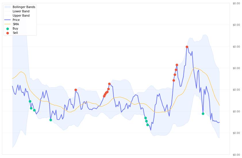 Nimiq Bollinger Bands
